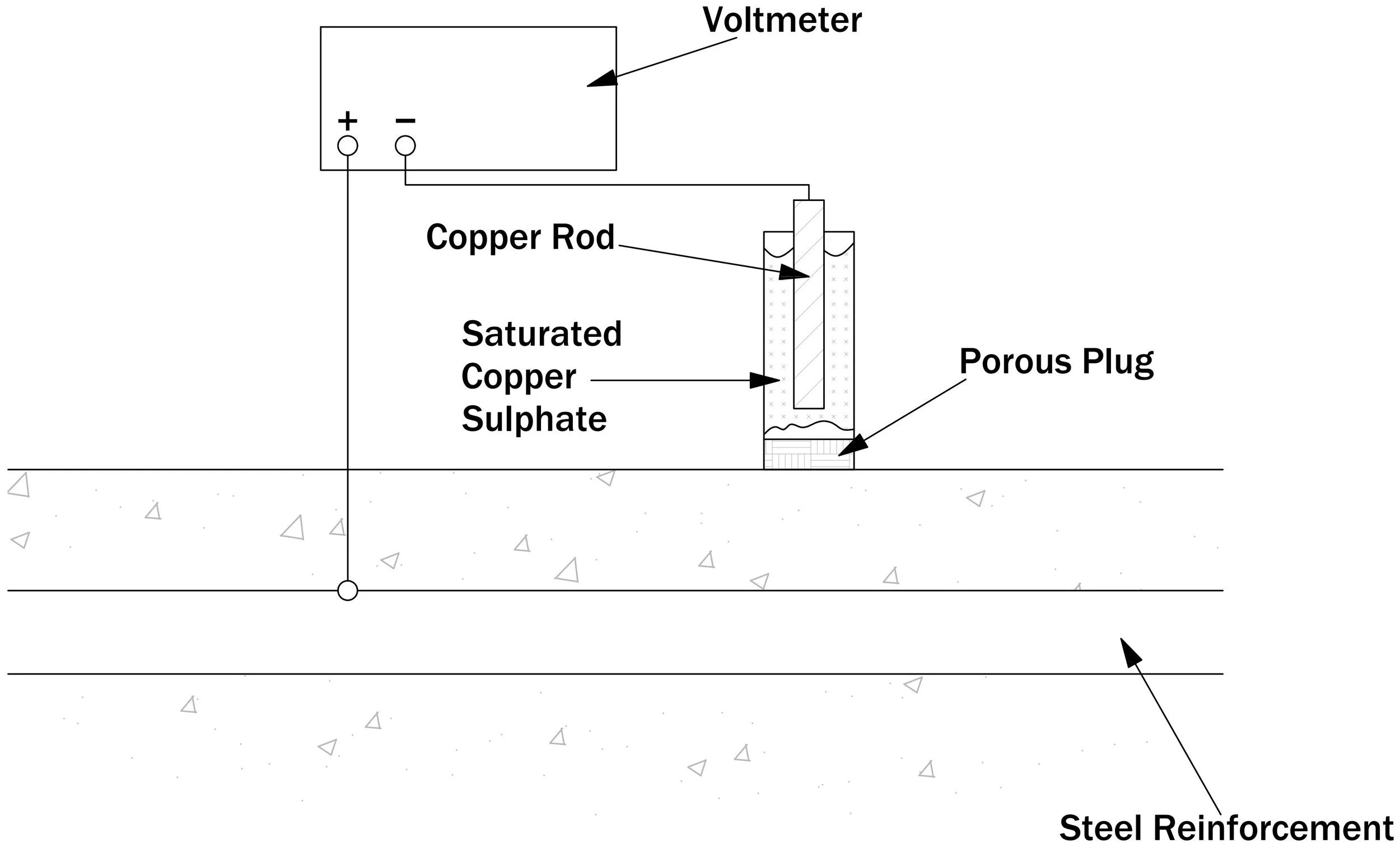 Half Cell Testing — Constructive Evaluation Ltd - Specialist ...