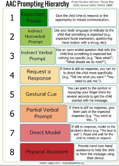 AAC Prompting Hierarchy — Evergreen Speech and Language, LLC