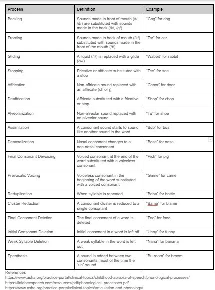 What Are Phonological Processes? — Evergreen Speech and Language, LLC