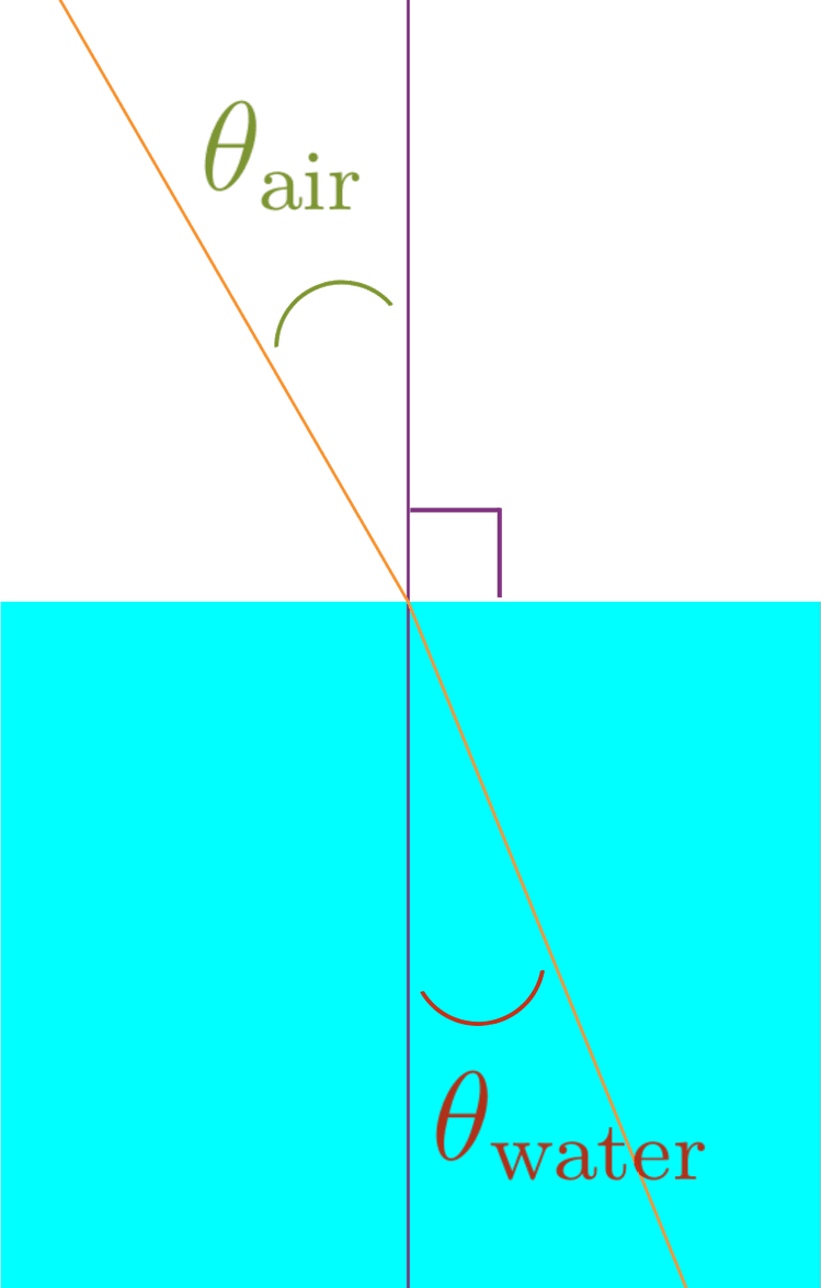 Math in… Eyesight and Refraction — Seattle Universal Math Museum