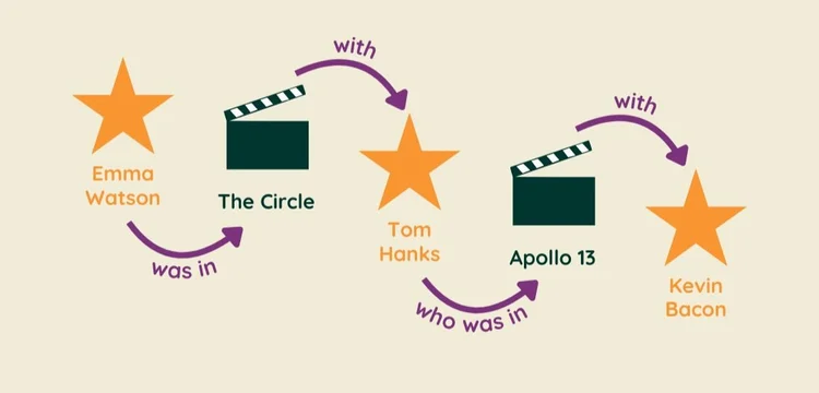 Math in… the Six Degrees of Kevin Bacon — Seattle Universal Math Museum
