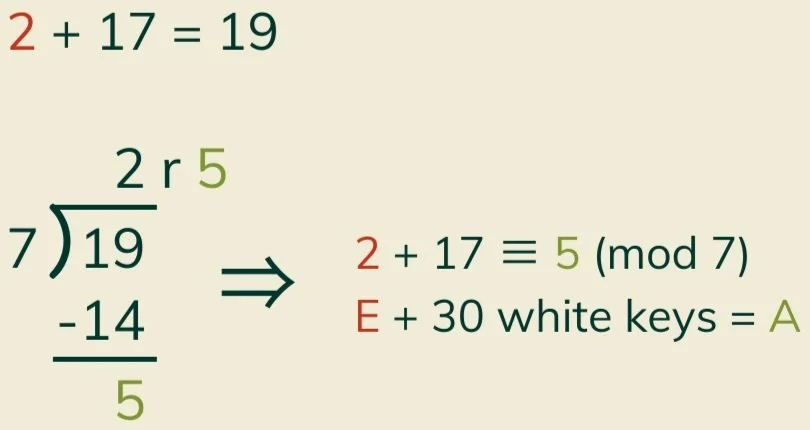 Math in… Clock Arithmetic — Seattle Universal Math Museum