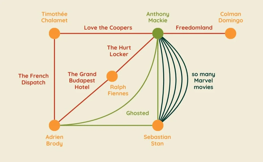 Math in… the Six Degrees of Kevin Bacon — Seattle Universal Math Museum