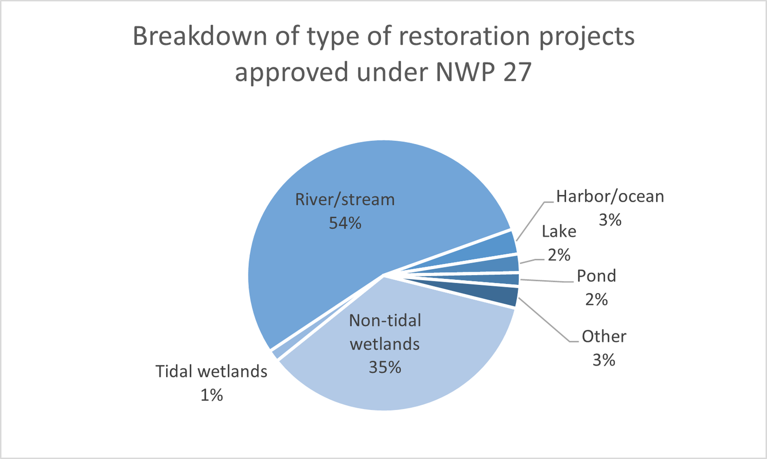 Streamlining Restoration Projects with Nationwide Permit 27: An ...