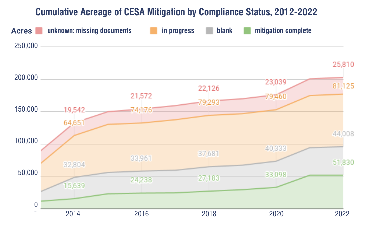 Promised but Pending - The Status of Mitigation Efforts for California ...