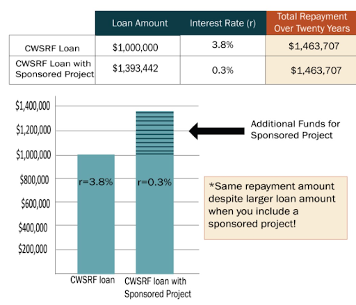CWSRF Sponsorship Programs: Swipe Right to Match Point Source Projects ...