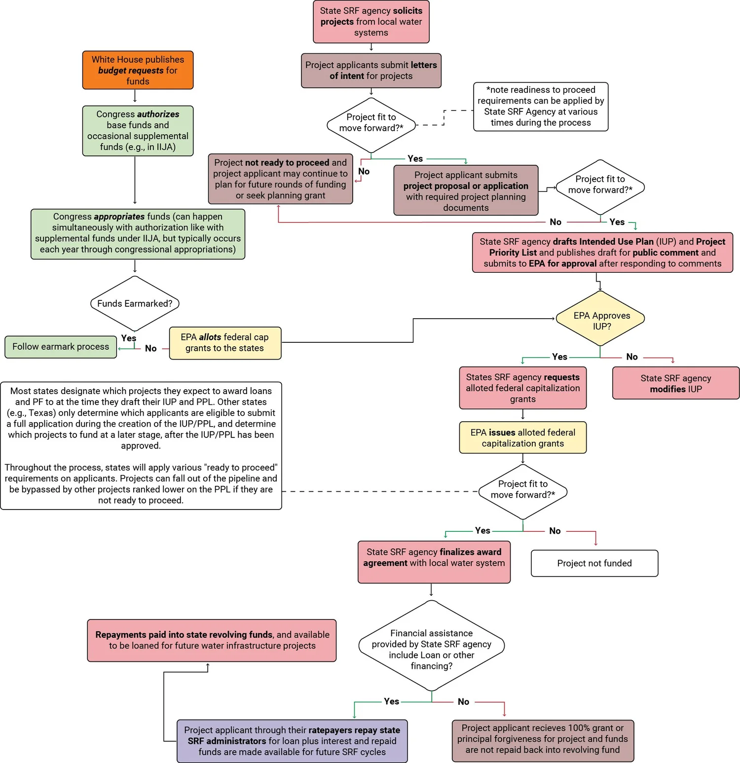 Following the Flow of Investments in Water Infrastructure Projects ...