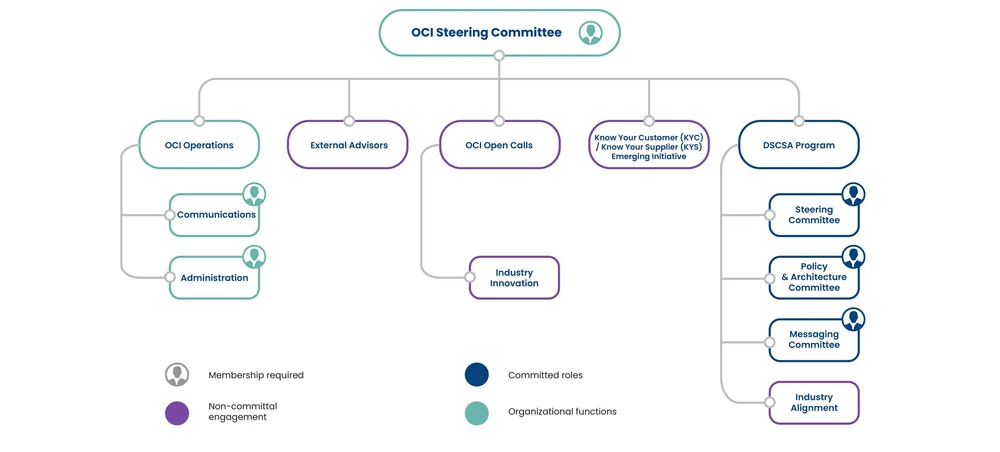 About OCI — Open Credentialing Initiative
