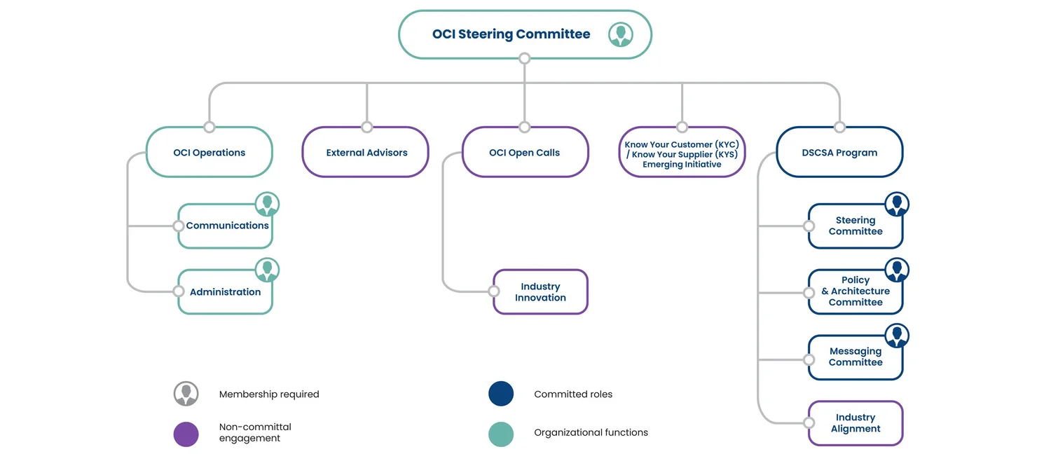 About OCI — Open Credentialing Initiative