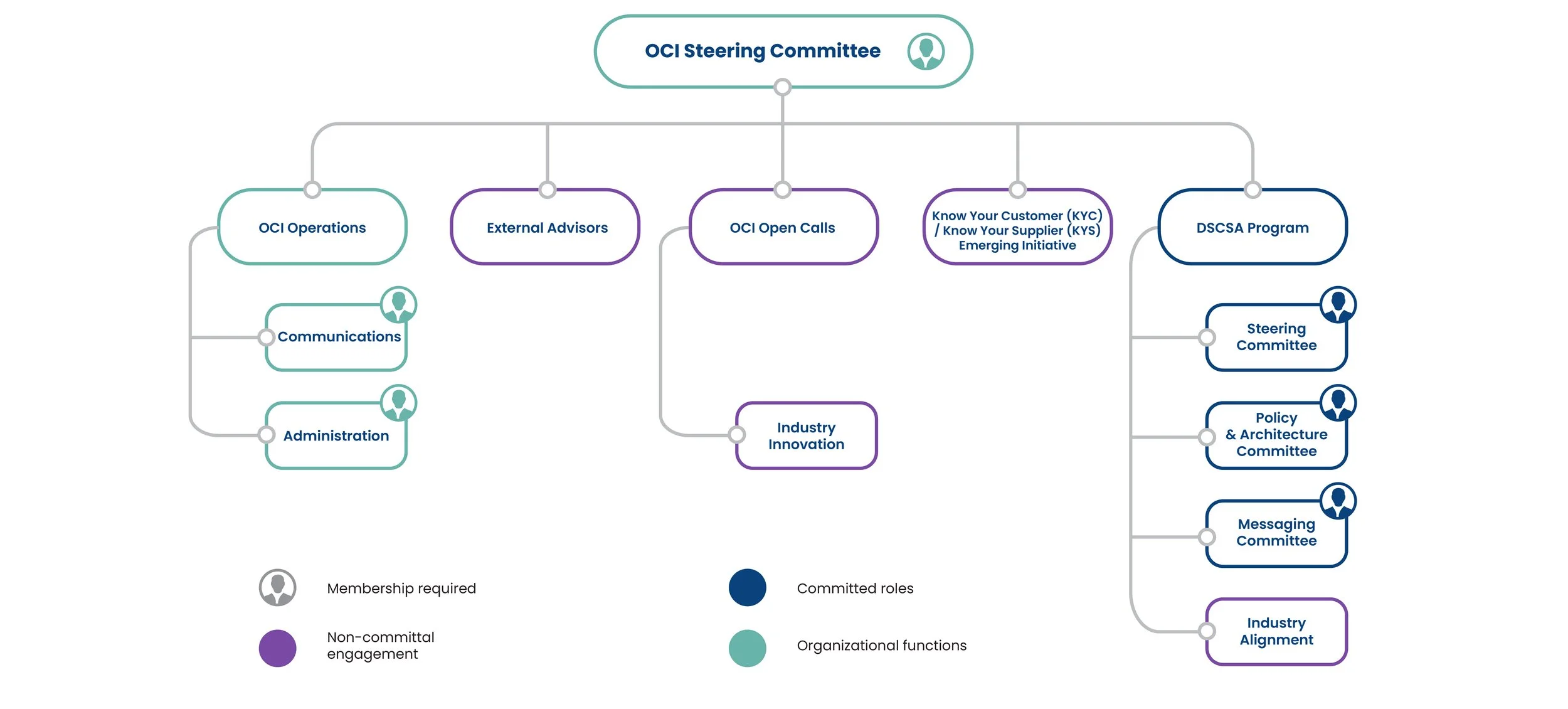 About OCI — Open Credentialing Initiative