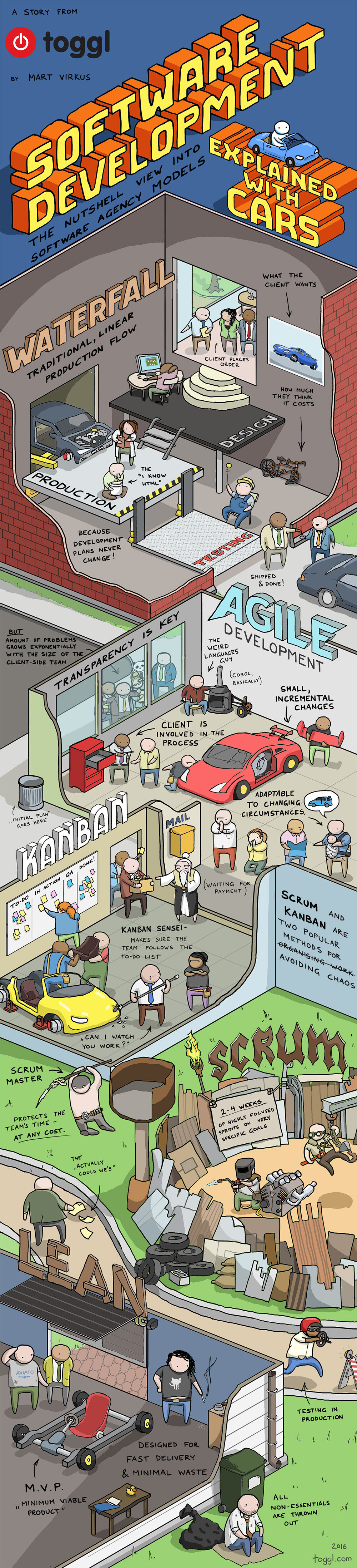 Software Development Infographic — ClearlyAgile