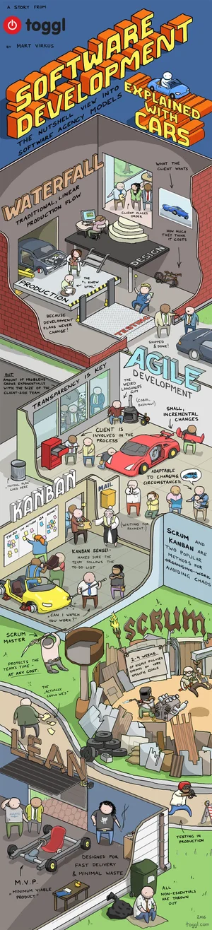 Software Development Infographic — ClearlyAgile