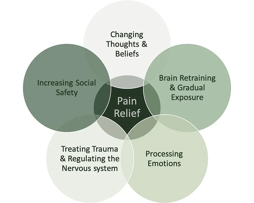 Treatment for Pain and Symptoms — Pain Psychotherapy Canada Inc.