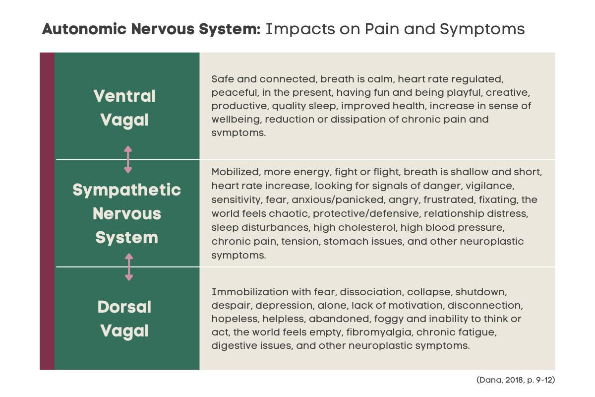 Polyvagal Theory and Chronic Pain and Symptoms — Pain Psychotherapy ...