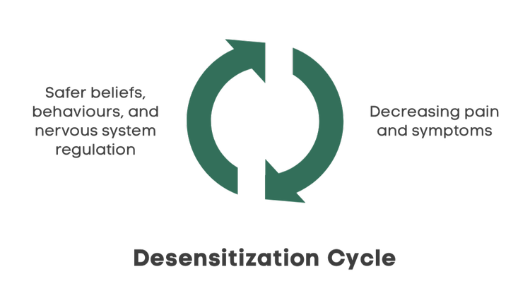 How Does Pain Become Chronic: Understanding and Reversing the Cycle ...