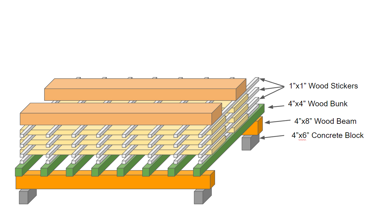 Dry & sterilize your wood in our iDRY Vacuum Kiln near Raleigh, Durham ...