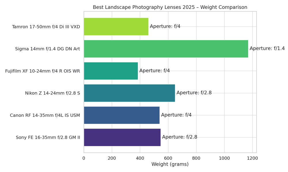 The Best Lenses for Landscape Photography: 2025 Guide