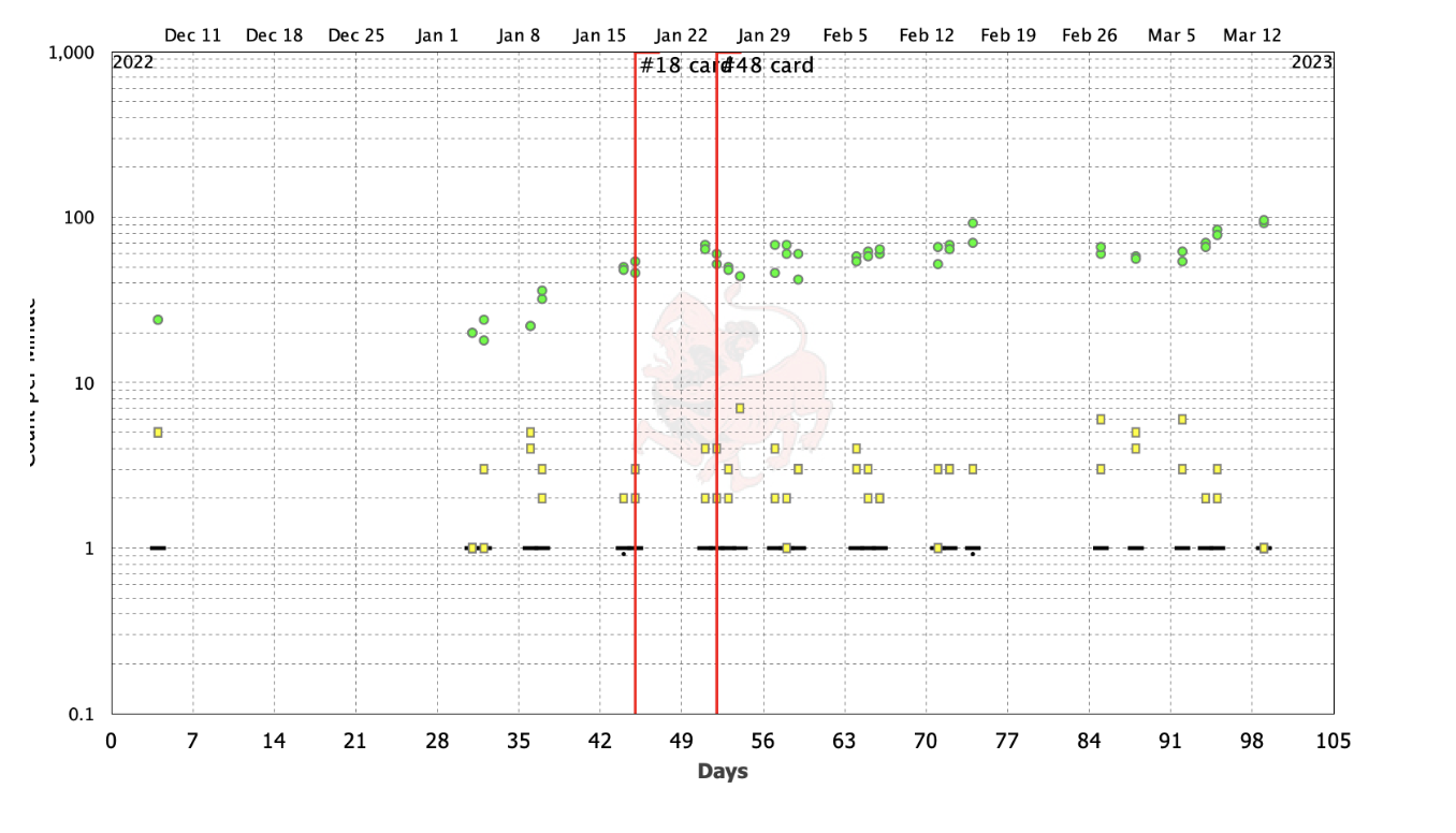 Standard Celeration Charts — Goyen Foundation