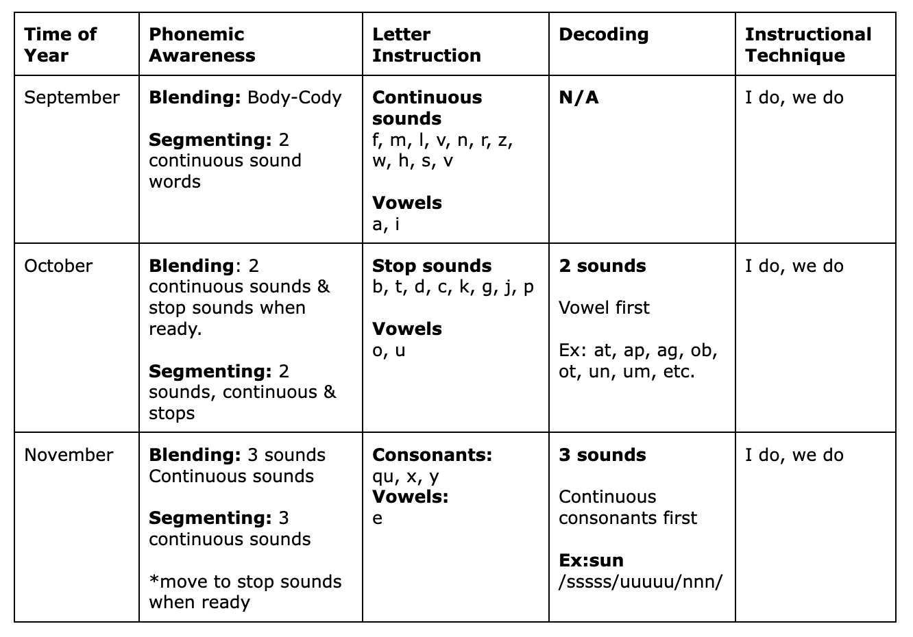 Blending, Segmenting, and Decoding In Kindergarten — Goyen Foundation