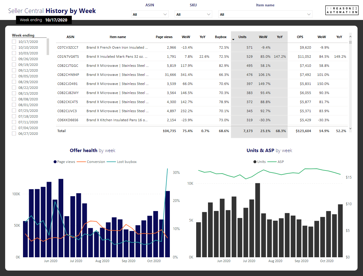 Amazon Seller Central Power BI template — Reason Automation