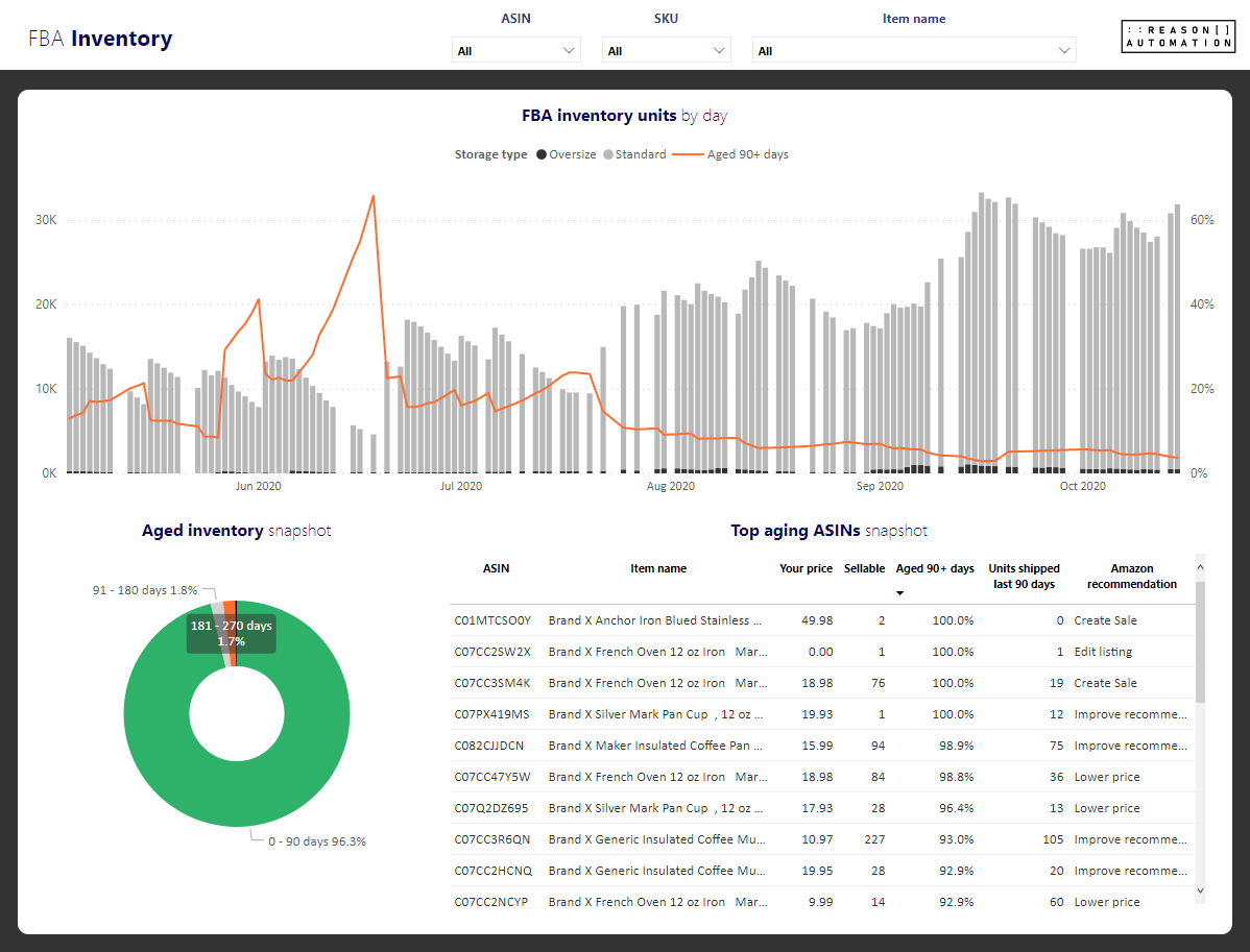 Amazon Seller Central Power BI template — Reason Automation