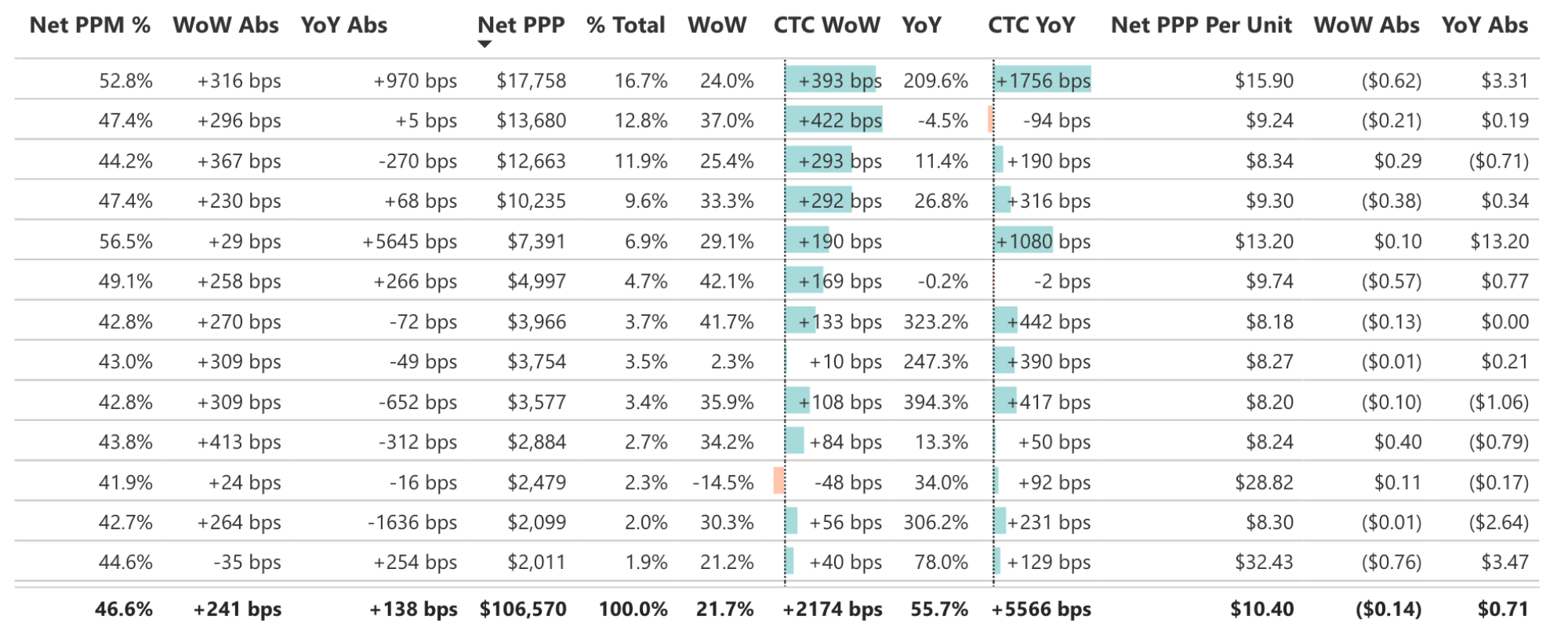 Amazon Net PPM: Why Vendors Must Track This Metric — Reason Automation