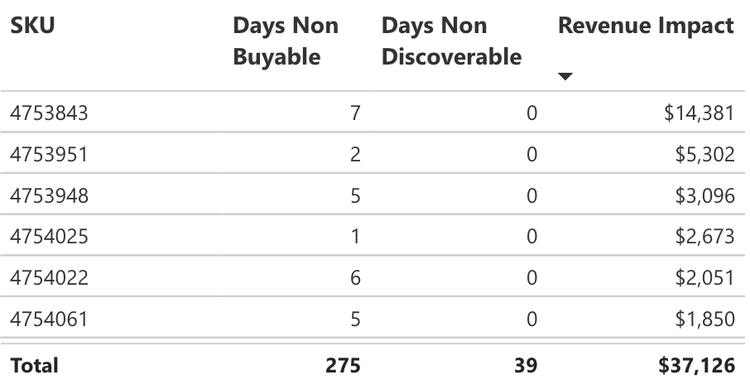 Amazon Lost Buy Box and Lost Featured Offer metrics — Reason Automation