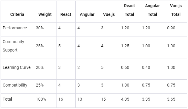 Navigating Choices in Software Development: The Power of a Decision ...