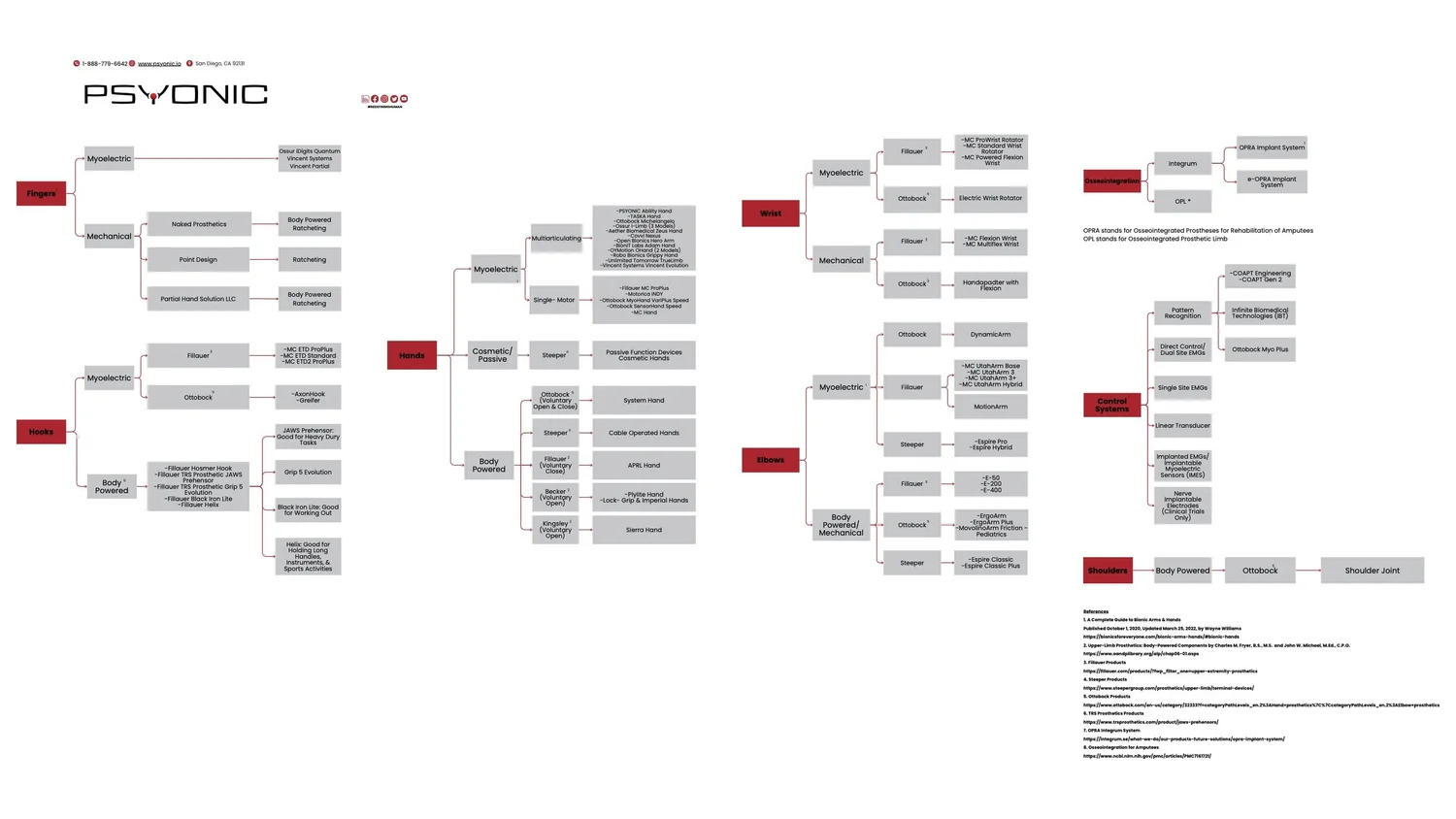 Prosthetic Options — PSYONIC
