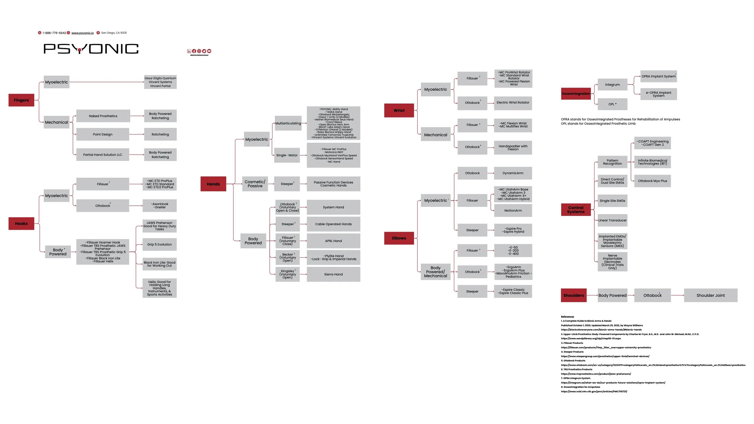 Prosthetic Options — PSYONIC