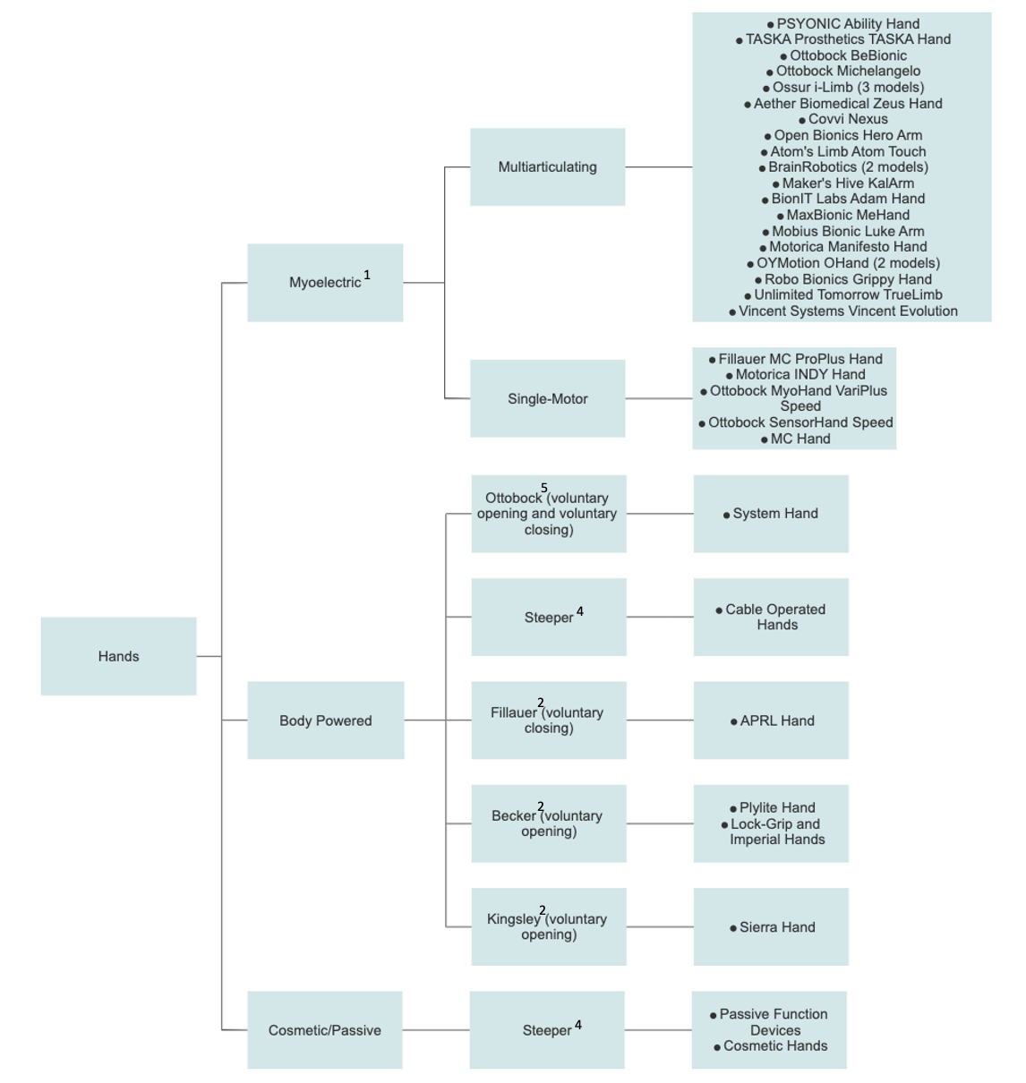 Prosthetic Options — PSYONIC