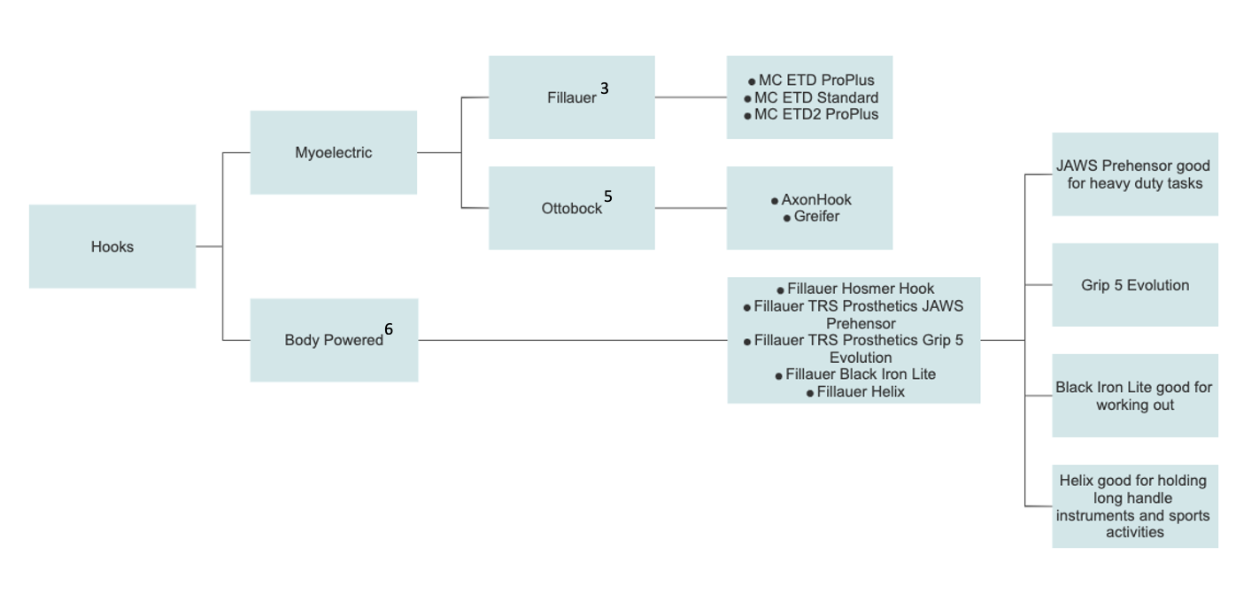 Prosthetic Options — PSYONIC
