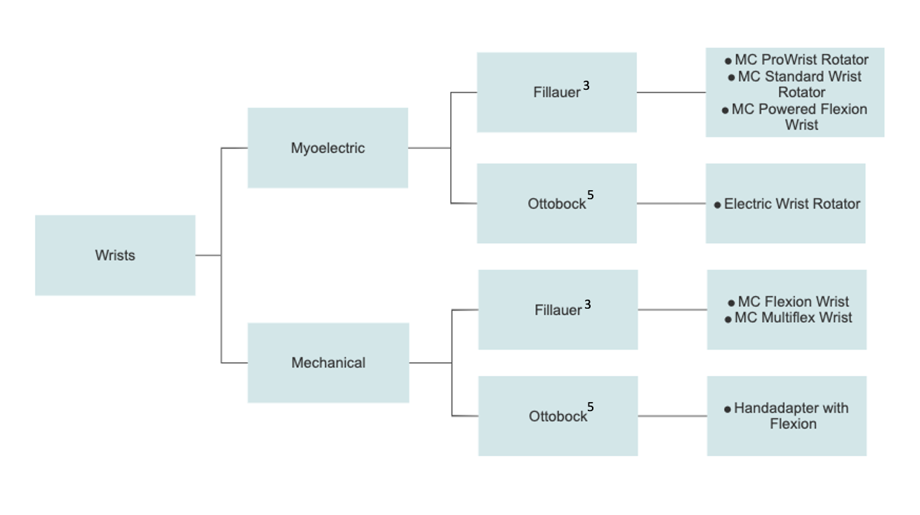 Prosthetic Options — PSYONIC