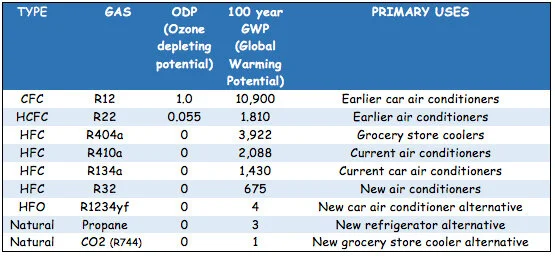 Refrigerants and Global Warming Potential — NY4Cool