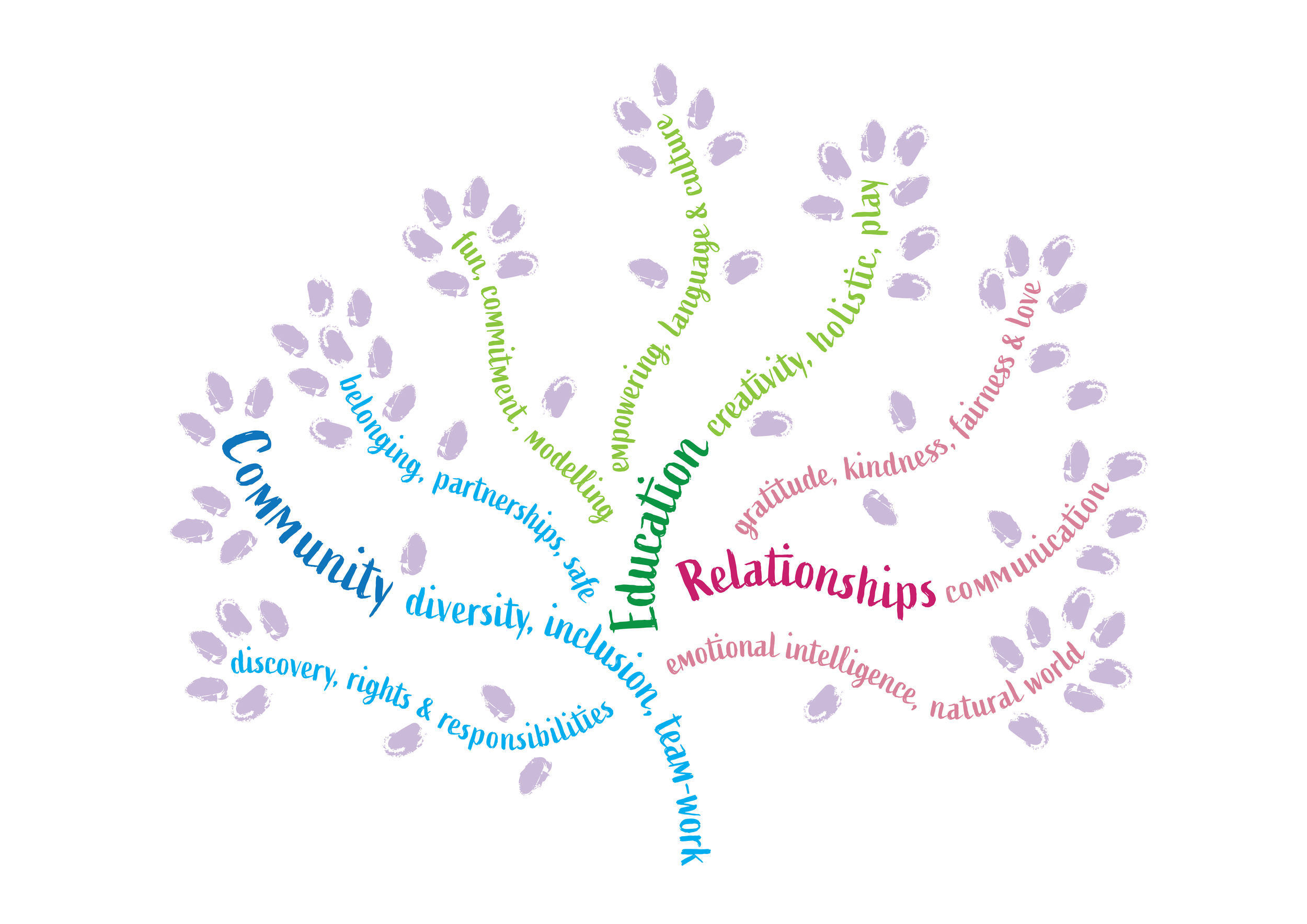 Our Values Tree — Lismore Parish Centre Preschool