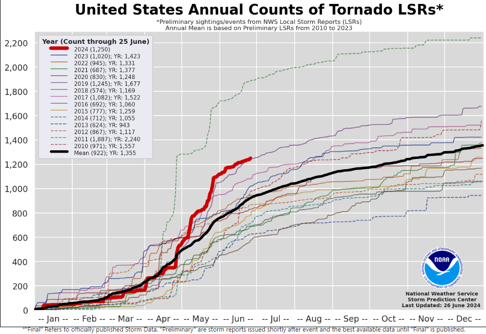 National Weather Service roles during severe weather: Local Offices and ...