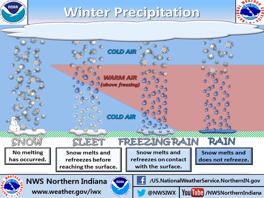 What is Graupel? A Refresher on Wintry Precipitation — STM Weather ...