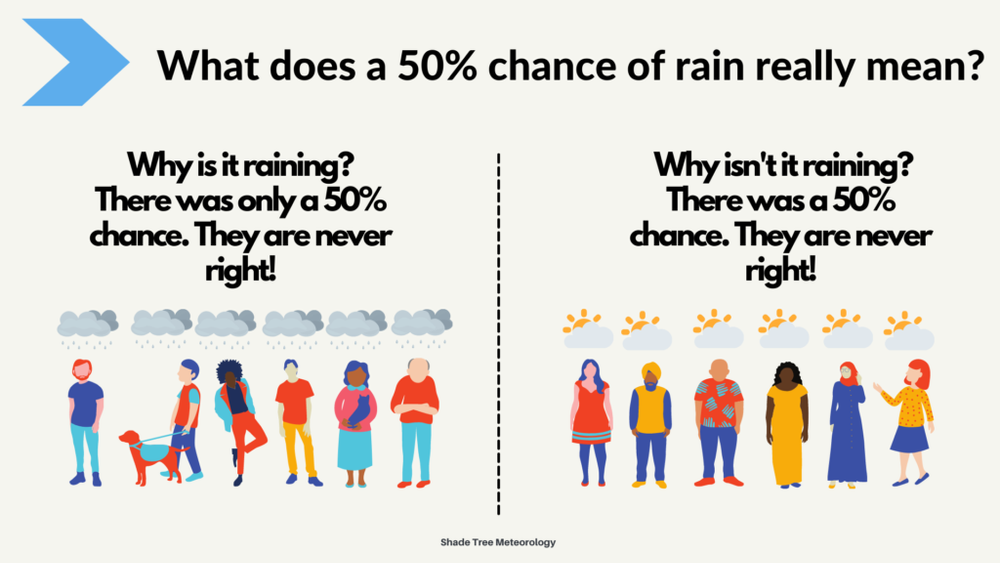 What does 50% Chance of Rain Really Mean? — STM Weather - Full Service ...
