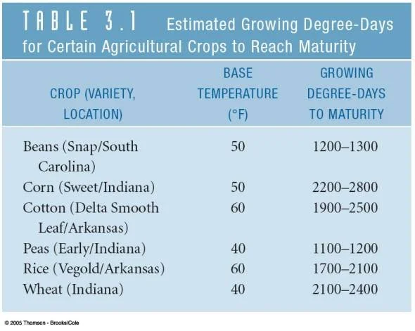 Growing Degree Days: Weather and Agriculture — STM Weather - Full ...