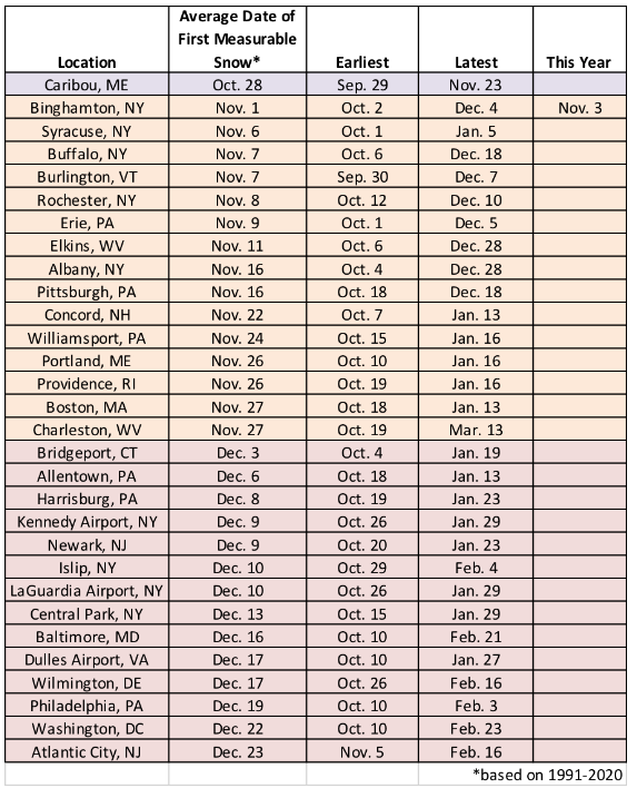 Fun Facts about First Snowfall of the Season — STM Weather - Full ...