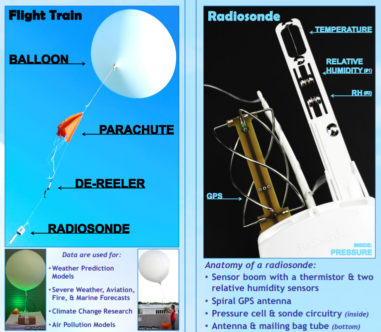 Upper-Air Weather Observations: Where They Come From and Why They are ...