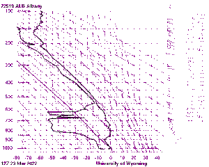Thermodynamic Diagrams and Weather Forecasting — STM Weather - Full ...