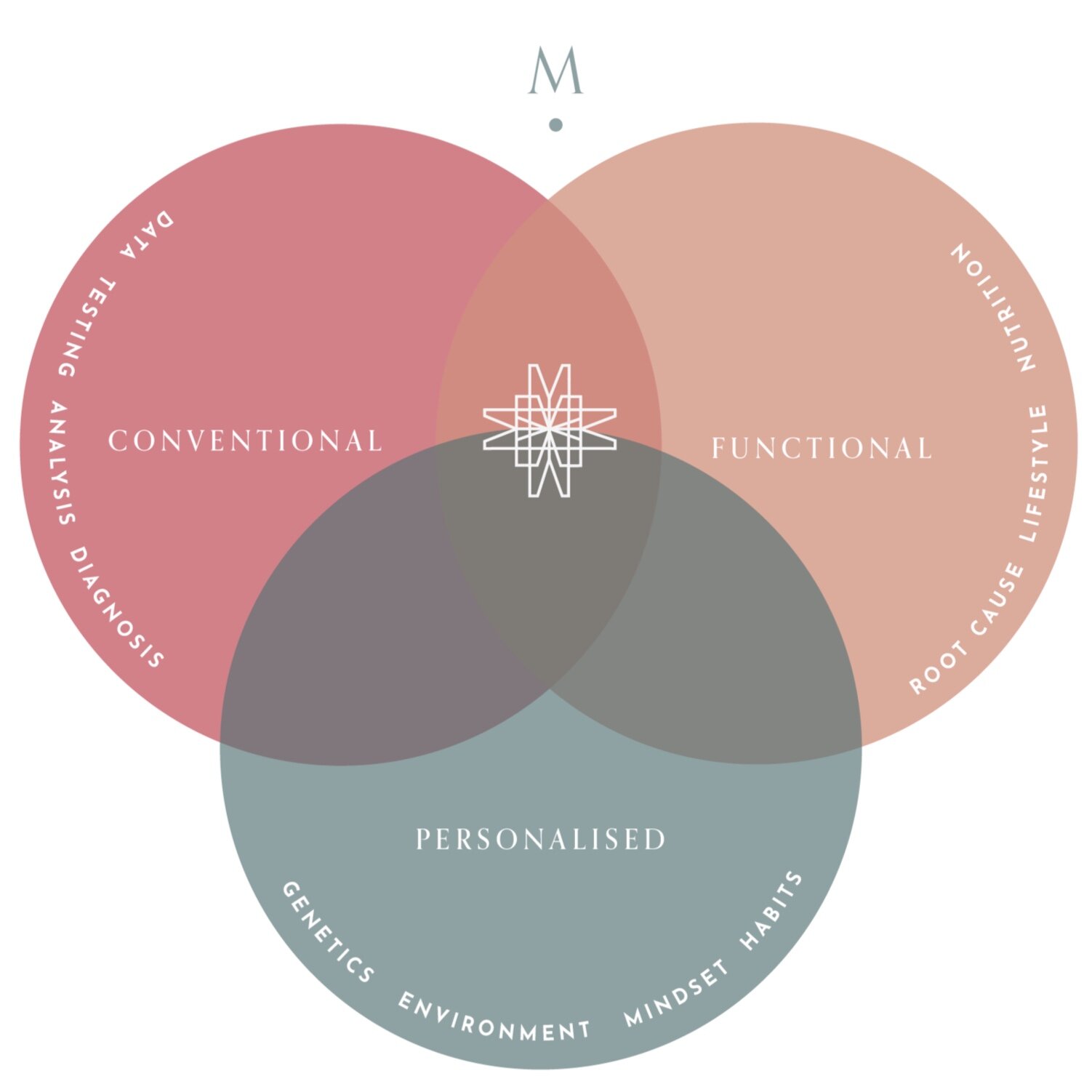 The Root Cause Approach — Mosaic Medical
