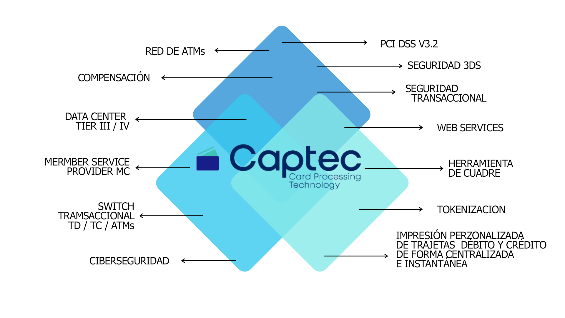 Servicios — Captec