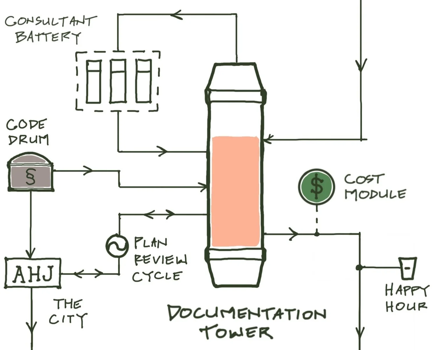 Process | Our Unique Approach to Architecture