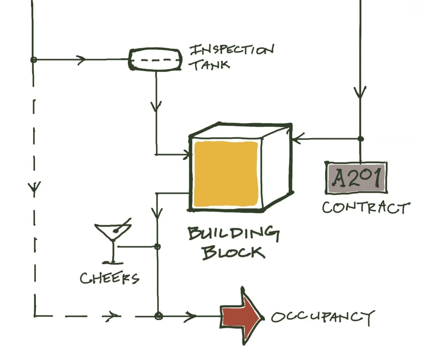 Process | Our Unique Approach to Architecture