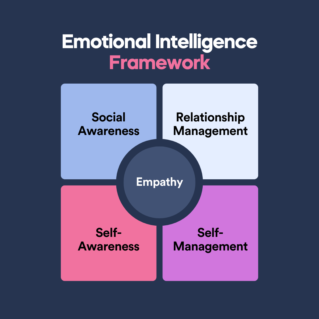 Unlocking Leadership Potential: The Power of Emotional Intelligence ...