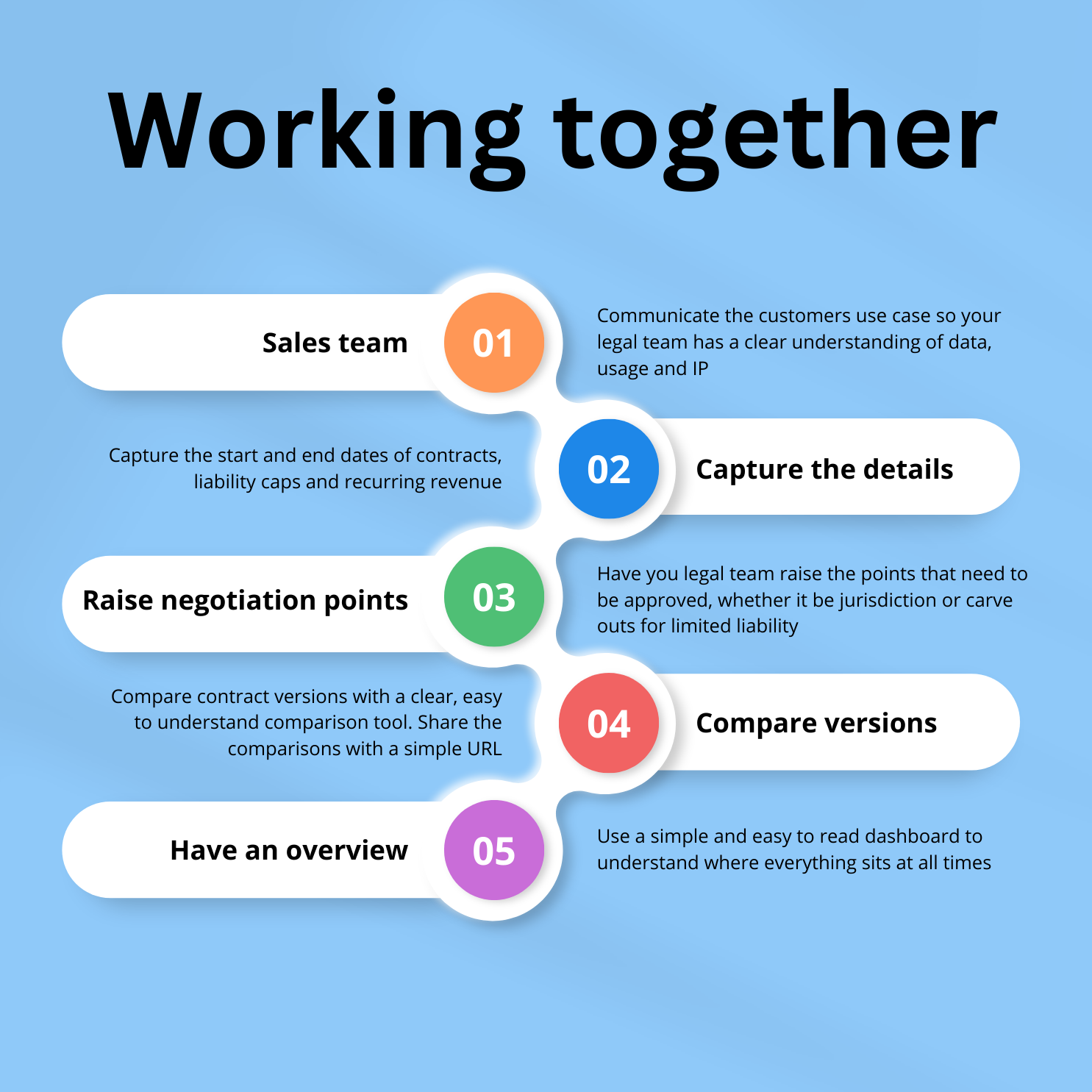 Contract Negotiation and Communication for SaaS — Contract Sent - Better SaaS Contracting
