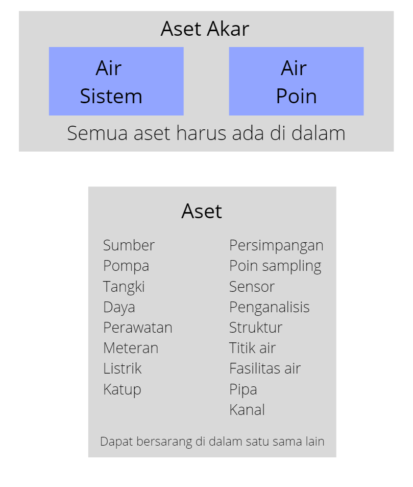 Sistem Aset di mWater - Memetakan Seluruh Sistem Air Minum — mWater