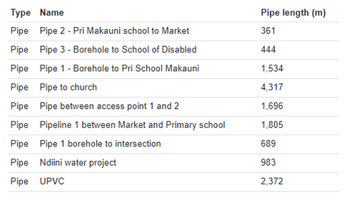 Asset Systems in mWater - Mapping Entire Water Systems — mWater